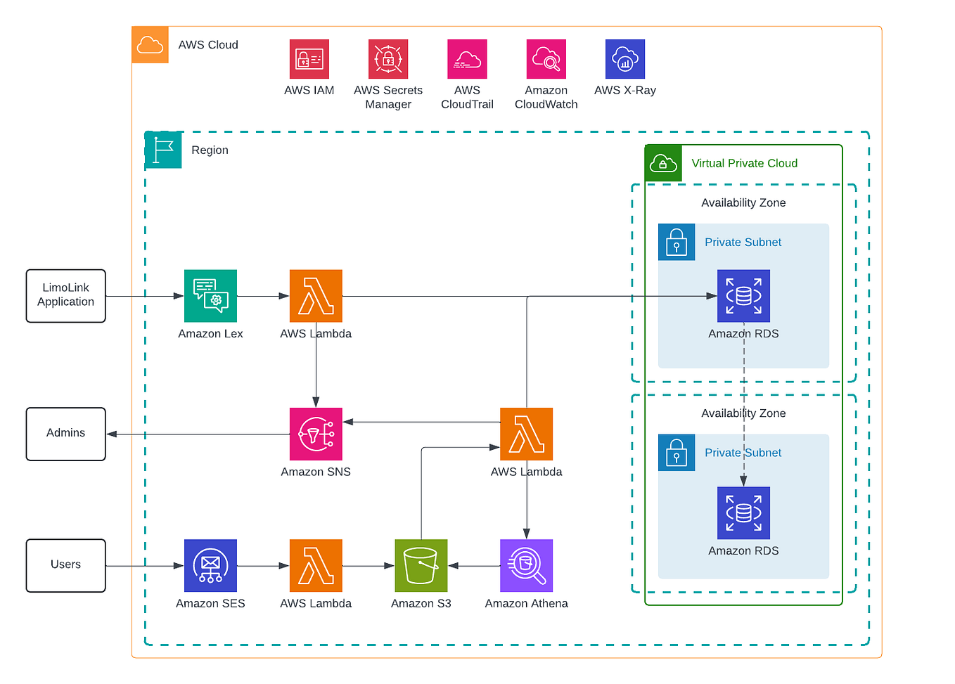 Get Started With AWS Serverless Data Lake Framework (SDLF) | by Marian Dumitrascu | PREDICTif ...