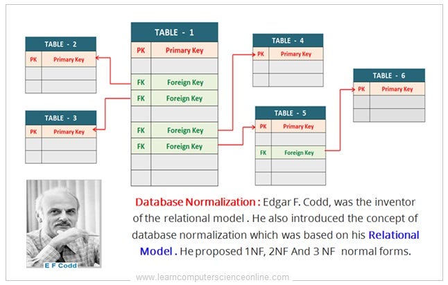 ENTITY RELATIONSHIP DIAGRAM. ERD (Entity Relationship Diagram) veya… | by Eren Elmas | Medium
