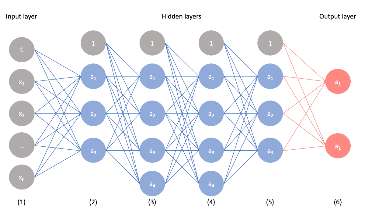 Artificial Neural Network (ANN) Menggunakan Rstudio | by AFIFI INDRASARI | Medium