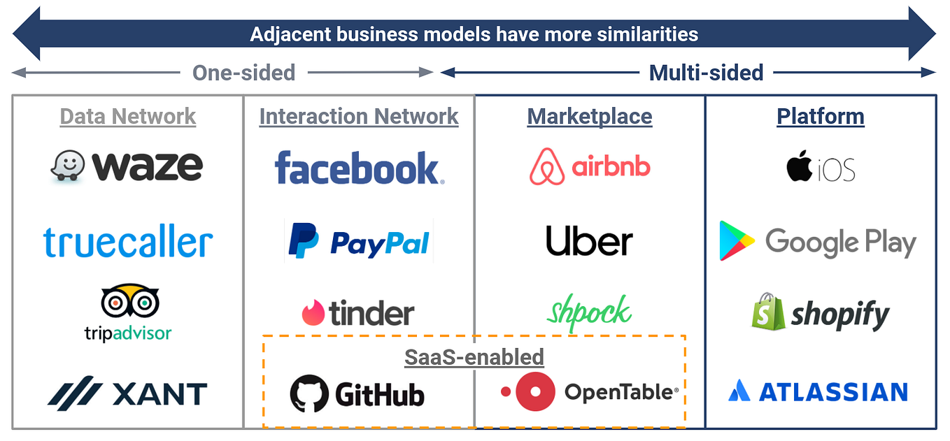 The Marketplace Monetization Map: Complexity and Asymmetry | by Sameer ...