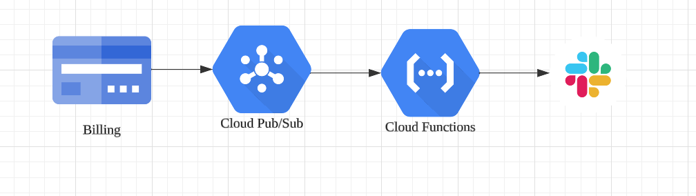 Work Around the 9 Minute Limit of Google Cloud Functions | Medium