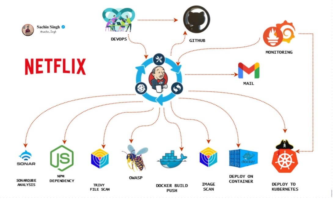 Integrate Kubernetes With Jenkins Using Devsecops Faun — Developer Community 🐾