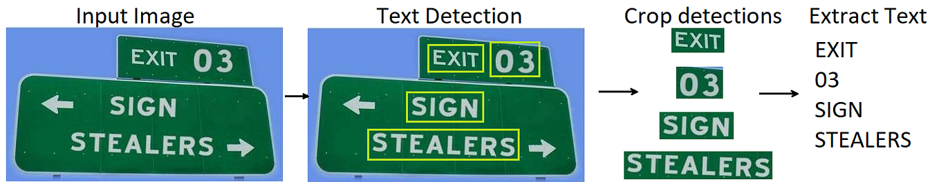 How To Train Yolo V3 To Detect Custom Objects With Free Gpu By Rokas Liuberskis Python In 7332
