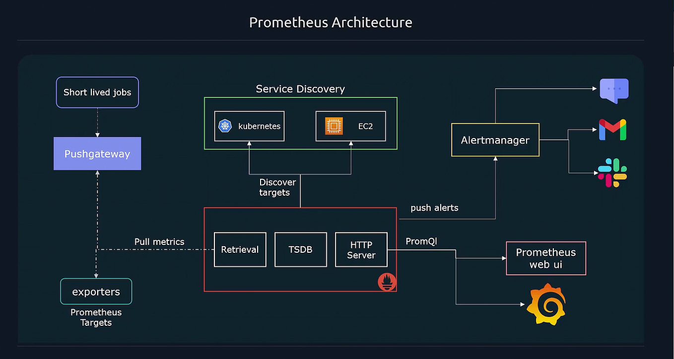 Prometheus. Tasks: | by Sayali Shewale | Medium