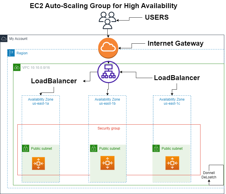 Building a Three-Tier Architecture VPC from Scratch in AWS | by Donnell ... Building a Three-Tier Architecture VPC from Scratch in AWS | by Donnell ...