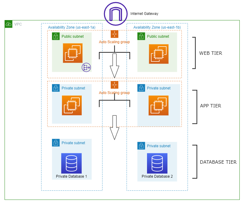 Making an S3 Bucket. Today we will be going over how to… | by Mitch Cassidy | Medium