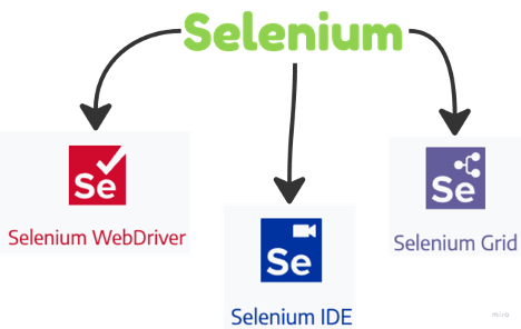 The best practices test automation with Selenium WebDriver. | by Anton ...