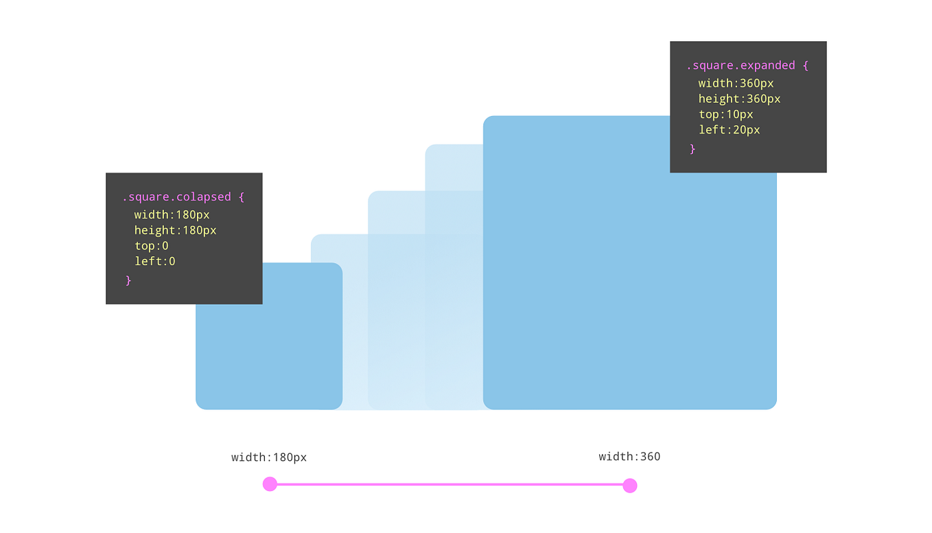 Smooth as Butter: Achieving 60 FPS Animations with CSS3 | by José Rosário | OutSystems Experts ...