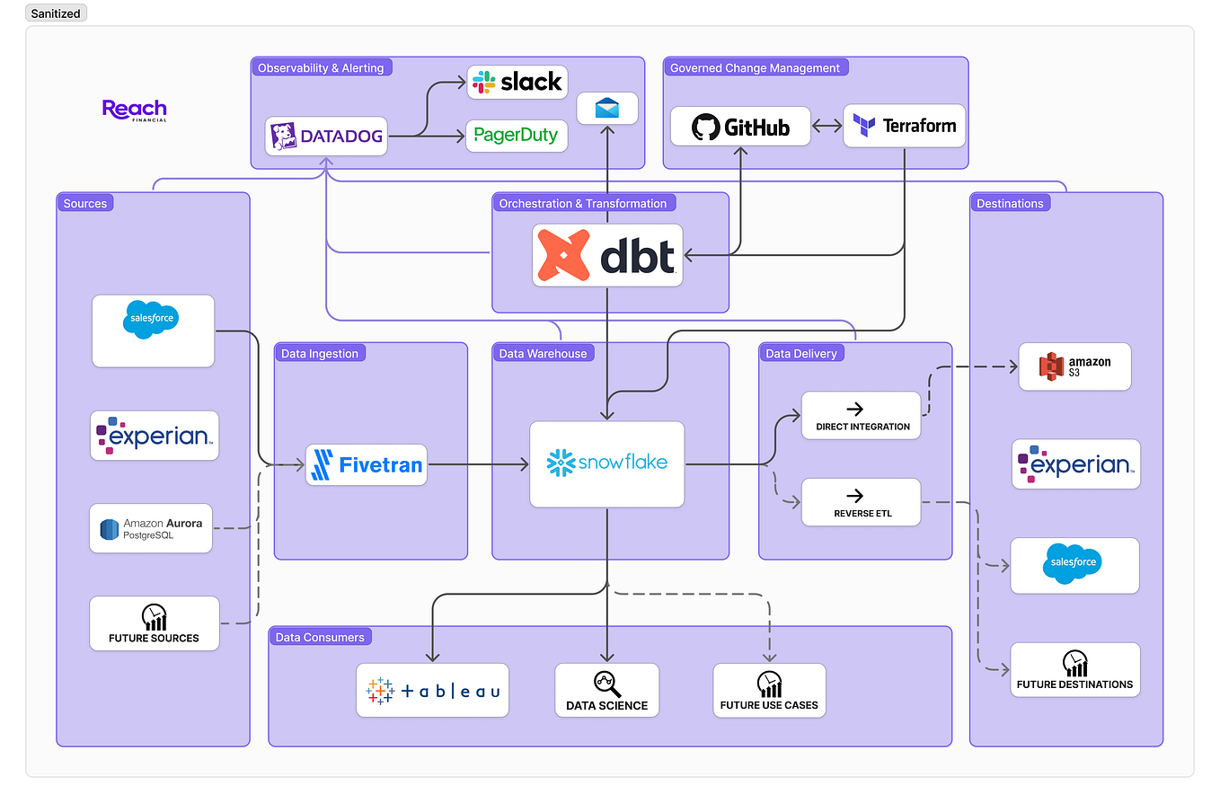Bring Snowflake Data In Seamlessly with Salesforce Connect | Salesforce Architects