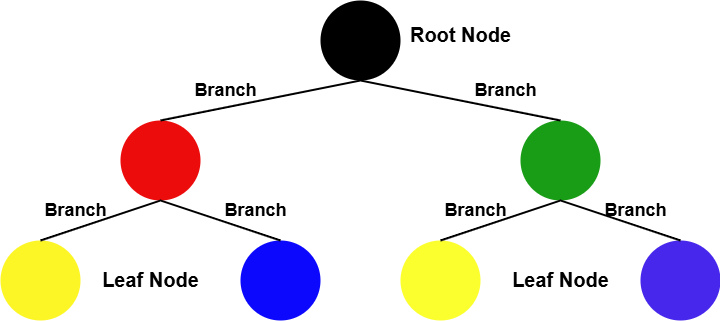 Decision Tree Splitting. Understand the core splitting criteria… | by ...
