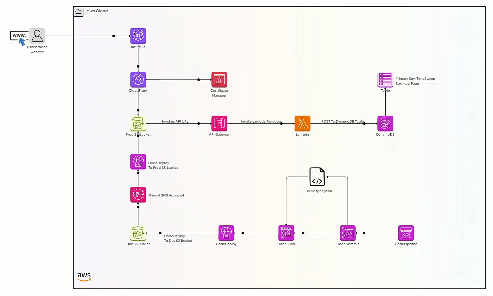 System Design Interview: Serverless Web Crawler using AWS | by Shanoj ...