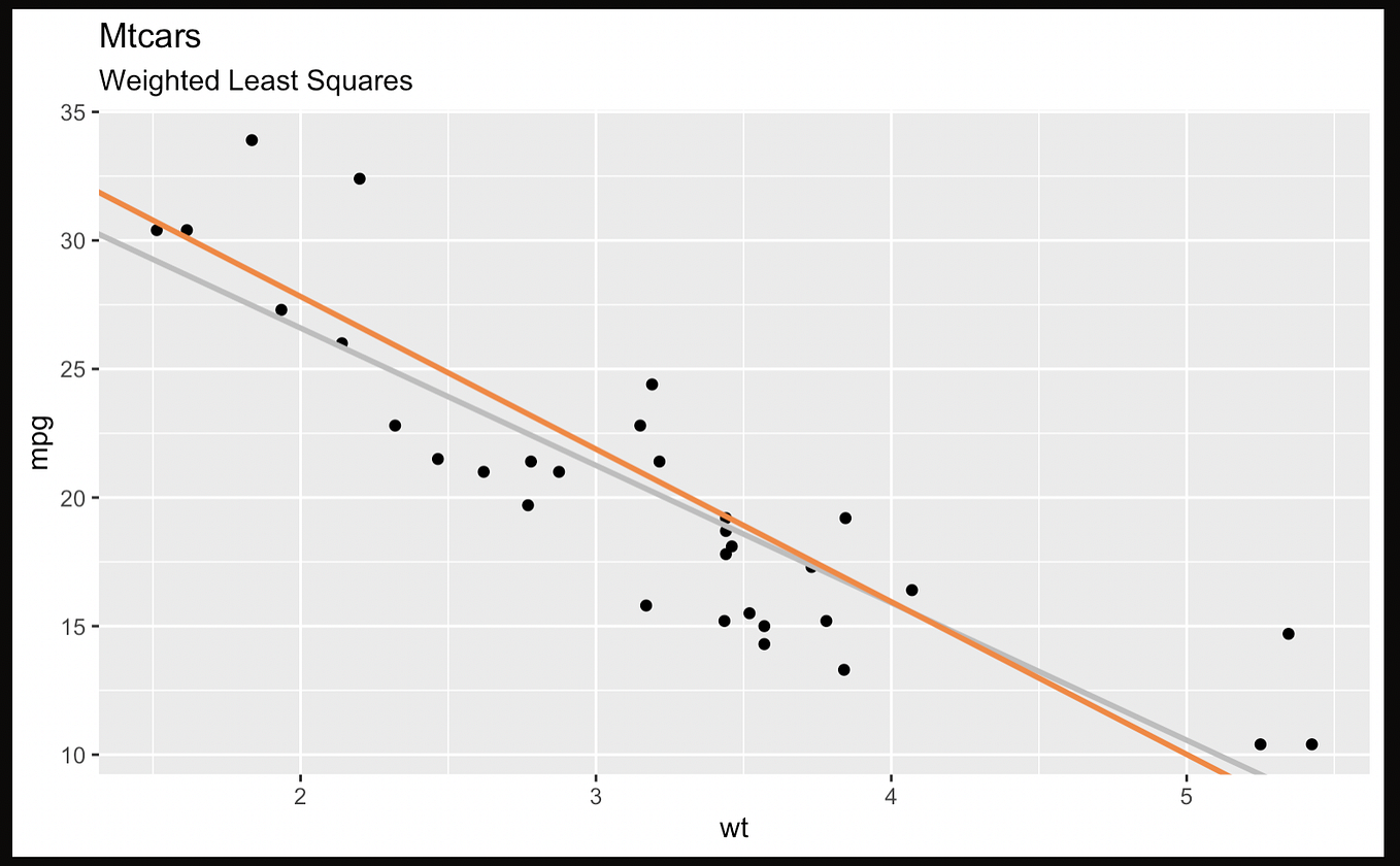 Partial Regression / Added Variable Plots in R using Mtcars | by Josef Waples | Medium