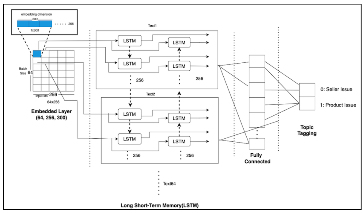 BERT and DistilBERT Models for NLP | by Priyanka Kumari | Medium
