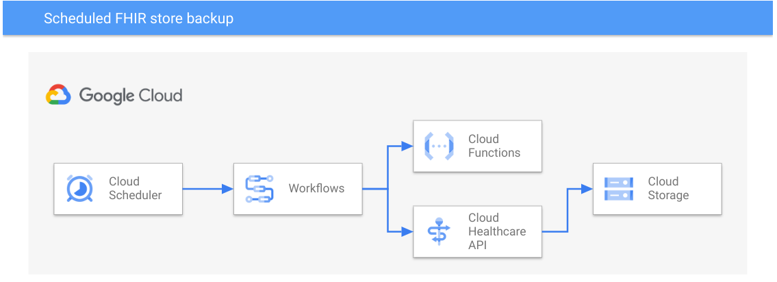 FHIR Whistle Data Mappings Validation | by Ashwinshetty | Google Cloud ...