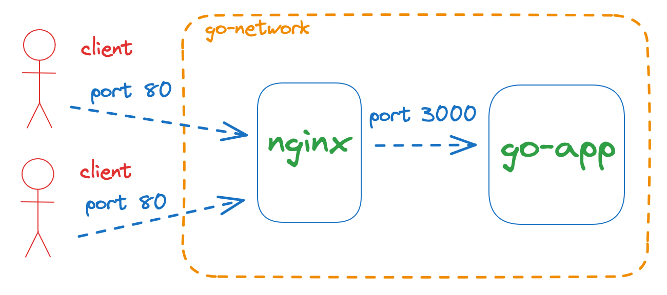 How to Use Nginx as a Load Balancer for Your Application | by elaurichenickson | Medium