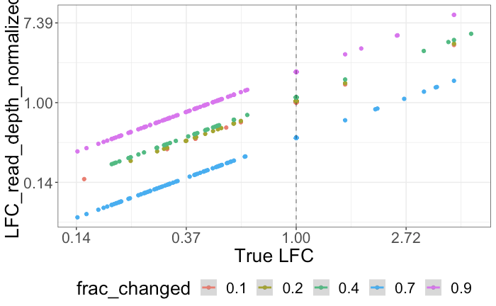 Relative vs Absolute: Understanding Compositional Data with Simulations ...