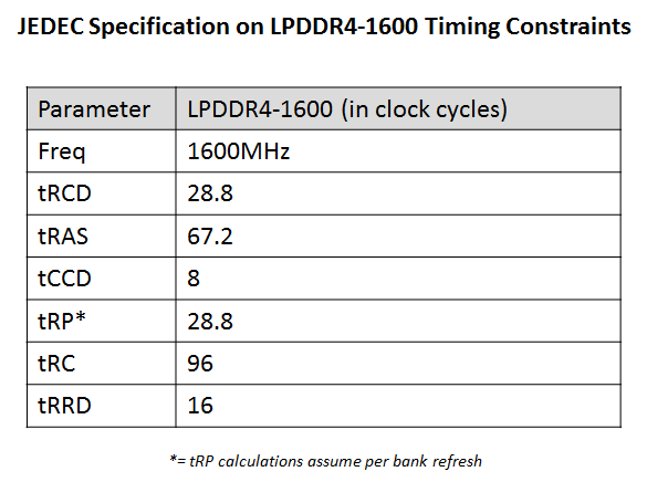 Decoding DRAM Timings : Part II. In the previous article, we discussed ...