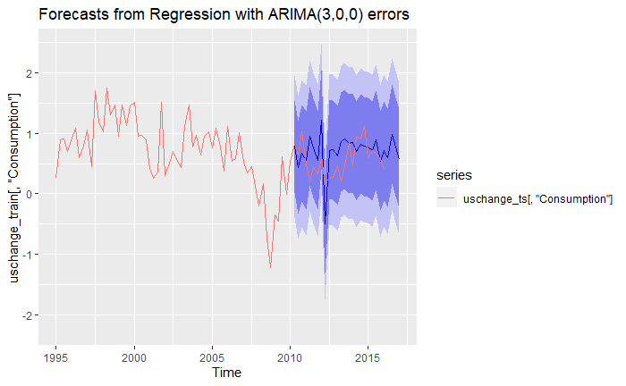 A Complete Introduction To Time Series Analysis (with R):: Best Linear ...