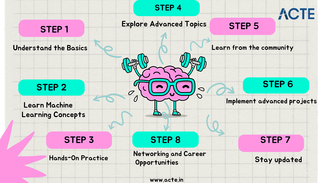 A Beginner’s Guide to Starting Your Machine Learning Journey | by ...