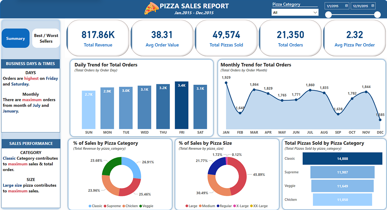Analyzing Trends and Patterns of Sales and Customers Data in The US ...
