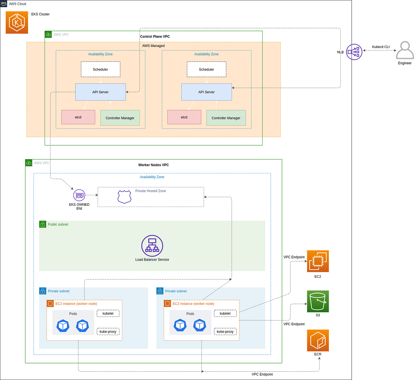 Deploy Container in ECS Fargate behind API Gateway & NLB for Secure Optimal Accessibility (with ...