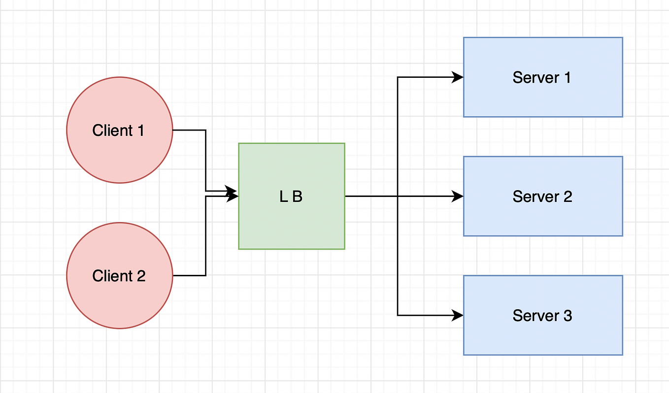 Building a Small Load Balancer: Part 2 | by Rohith Putha | Medium
