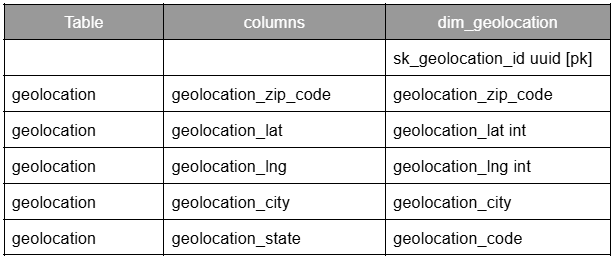 Building ELT Process and Implement SCD for Olist Data Warehouse | by ...