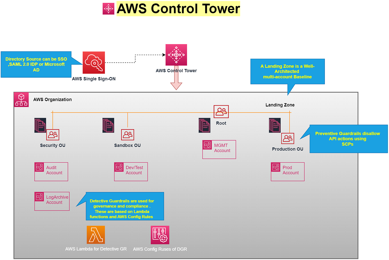 Controls Management — AWS Control Tower | by Rahulgautam | Medium