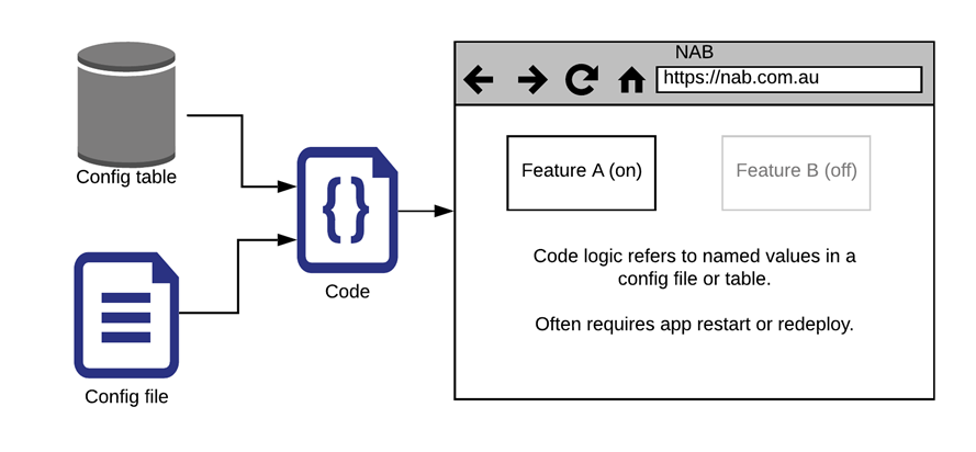 Advanced Design Patterns for Amazon DynamoDB | by National Australia ...