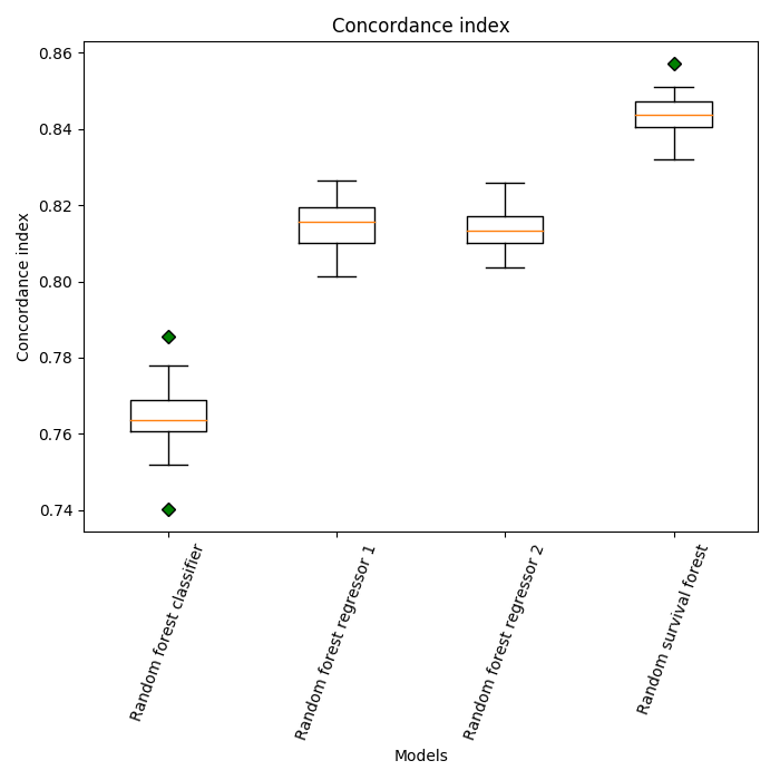 Concordance Index as an Evaluation Metric | by Alonso Silva Allende ...