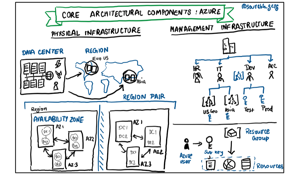 Azure AI services. “Artificial Intelligence” refers to the… | by ...