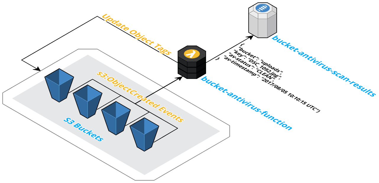 Fast and Secure Backups to S3 with Restic | by Dennis Webb | Medium