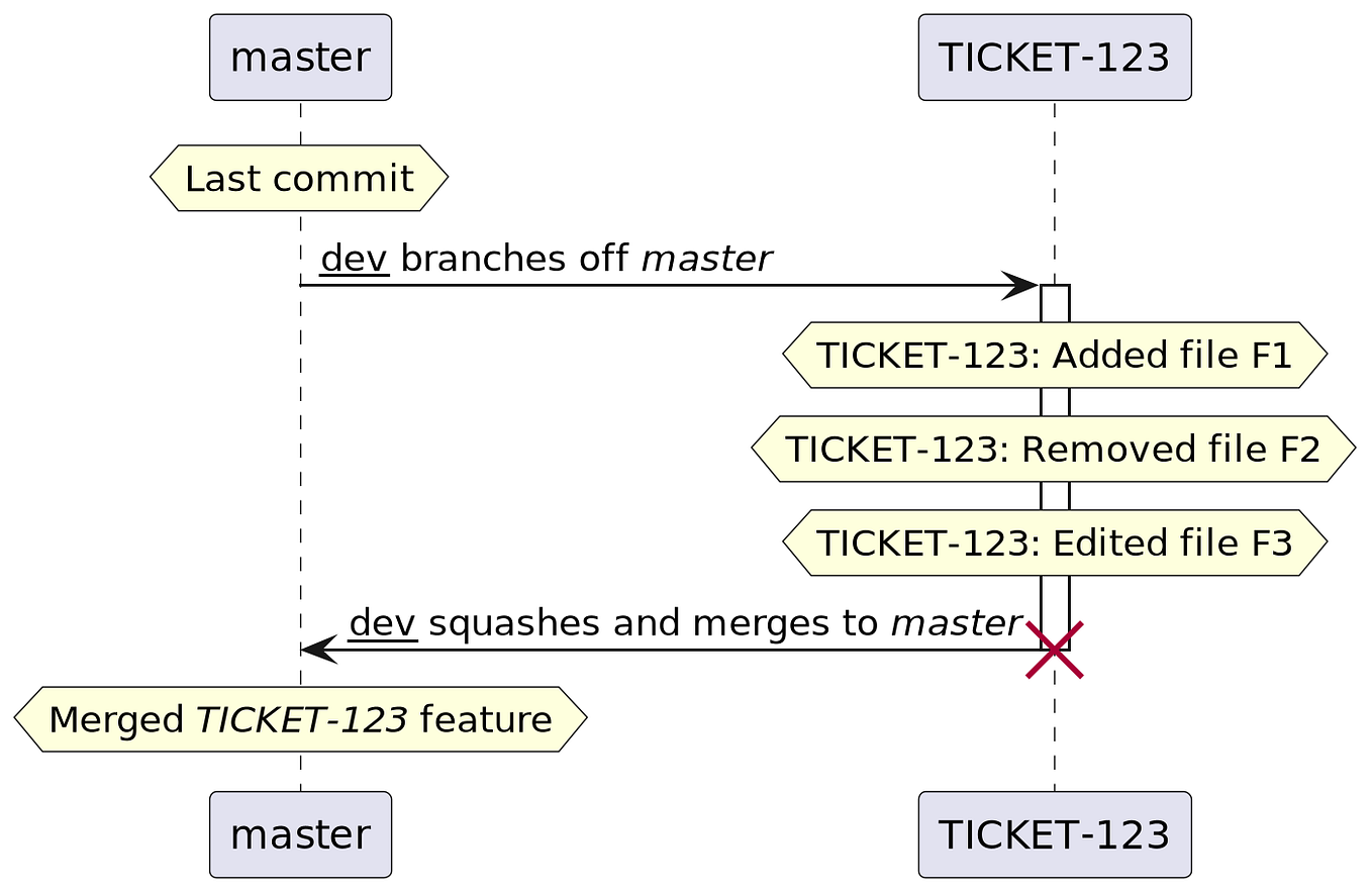 Git Gud: The Working Tree, Staging Area, and Local Repo | by Lucas Maurer | Medium