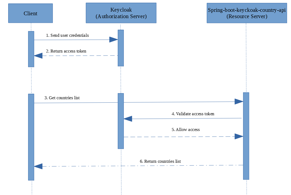 Spring-Boot + Hashicorp Consul. Recientemente he estado leyendo de… | by Marco Pedroza | Medium