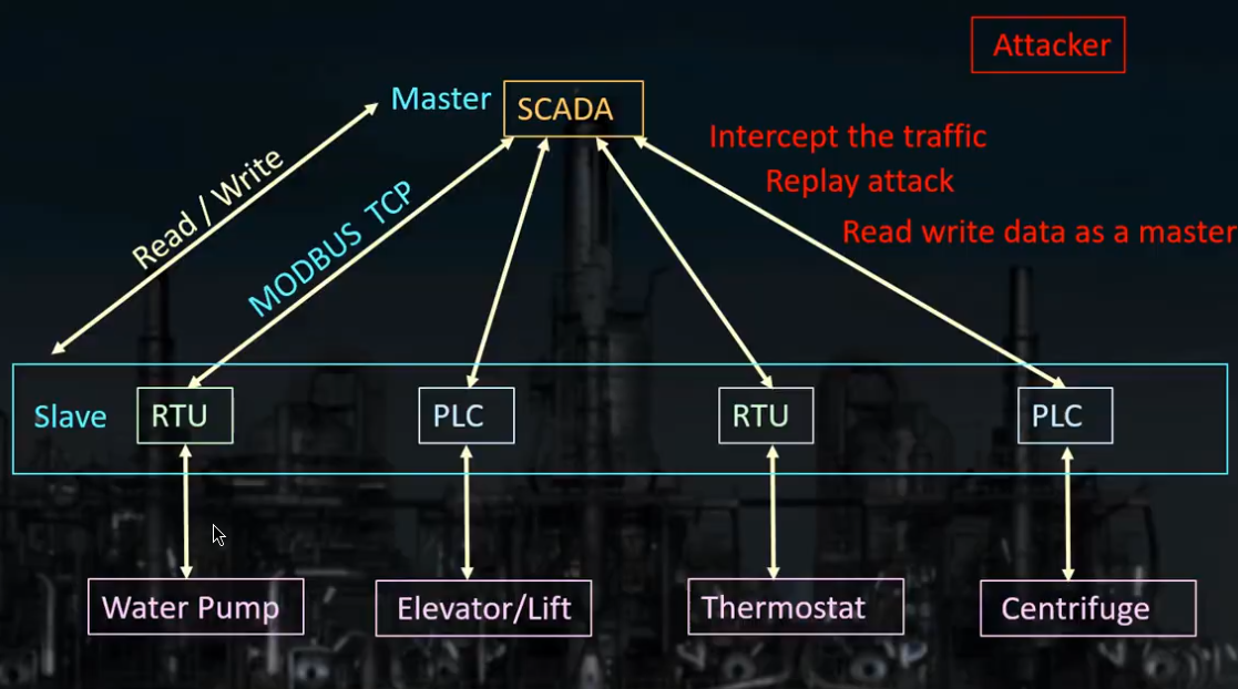 🧠💥 البداية: أكثر الهجمات شيوعًا على أنظمة SCADA —(1) ووش ناويين نسوي بعد كذا؟ | by Reeemalhammad ...