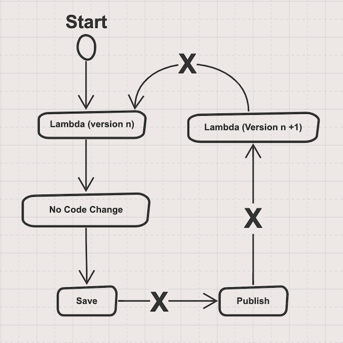 AWS Lamda Function. Lambda Versioning. Version vs Alias. API Gateway. Safe Deployment | Towards Dev