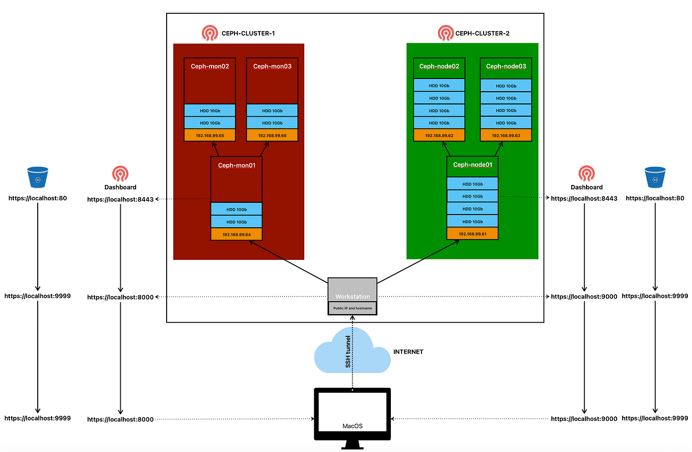 Ceph Erasure Coded Pools For The Object Storage By Arslan Khan Medium