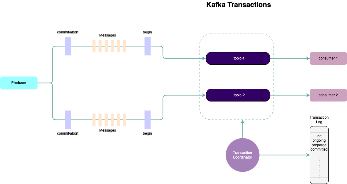 How to use Apache Kafka to guarantee message ordering? | by Chidambaram ...