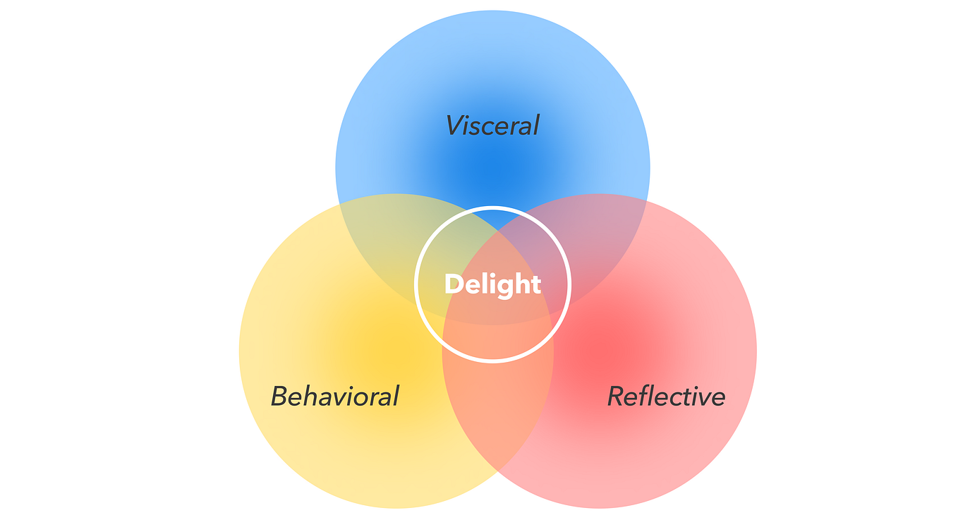 How to reduce cognitive biases in Product Design: Part 1 | by Parina ...