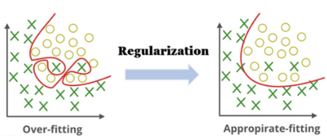 Regularization in Logistic Regression | by Vincent Favilla | Medium