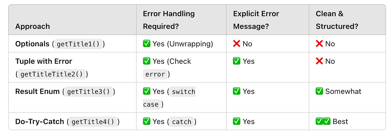 Understanding Codable in Swift with Practical Examples | by Priyanka Wadher | Medium