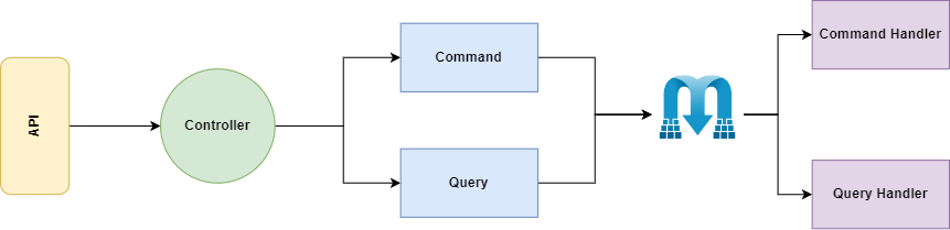 What is CQRS (Command Query Responsibility Segregation) Pattern? | by ...