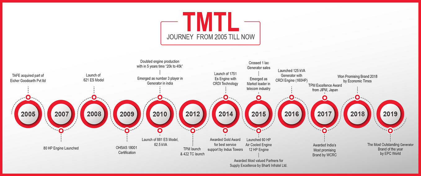 TMTL Journey till 2005 | by Nikhil Das | Medium