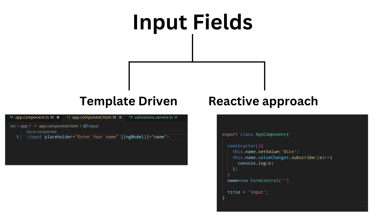 Reactive forms : La validation. Un passable incontournable lors de la… | by Caldato Alexandre ...