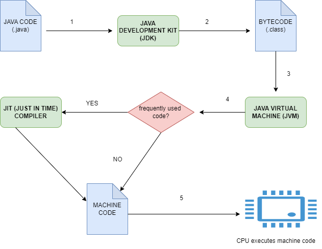Understanding Process Execution In Jvm From Code To Output By 0927