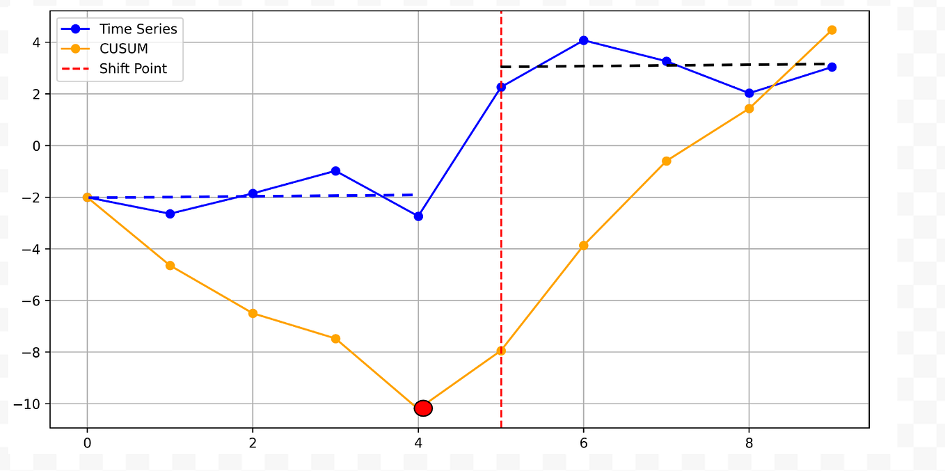 Change Point Detection in Time Series using ChatGPT | by István Szatmári | Medium