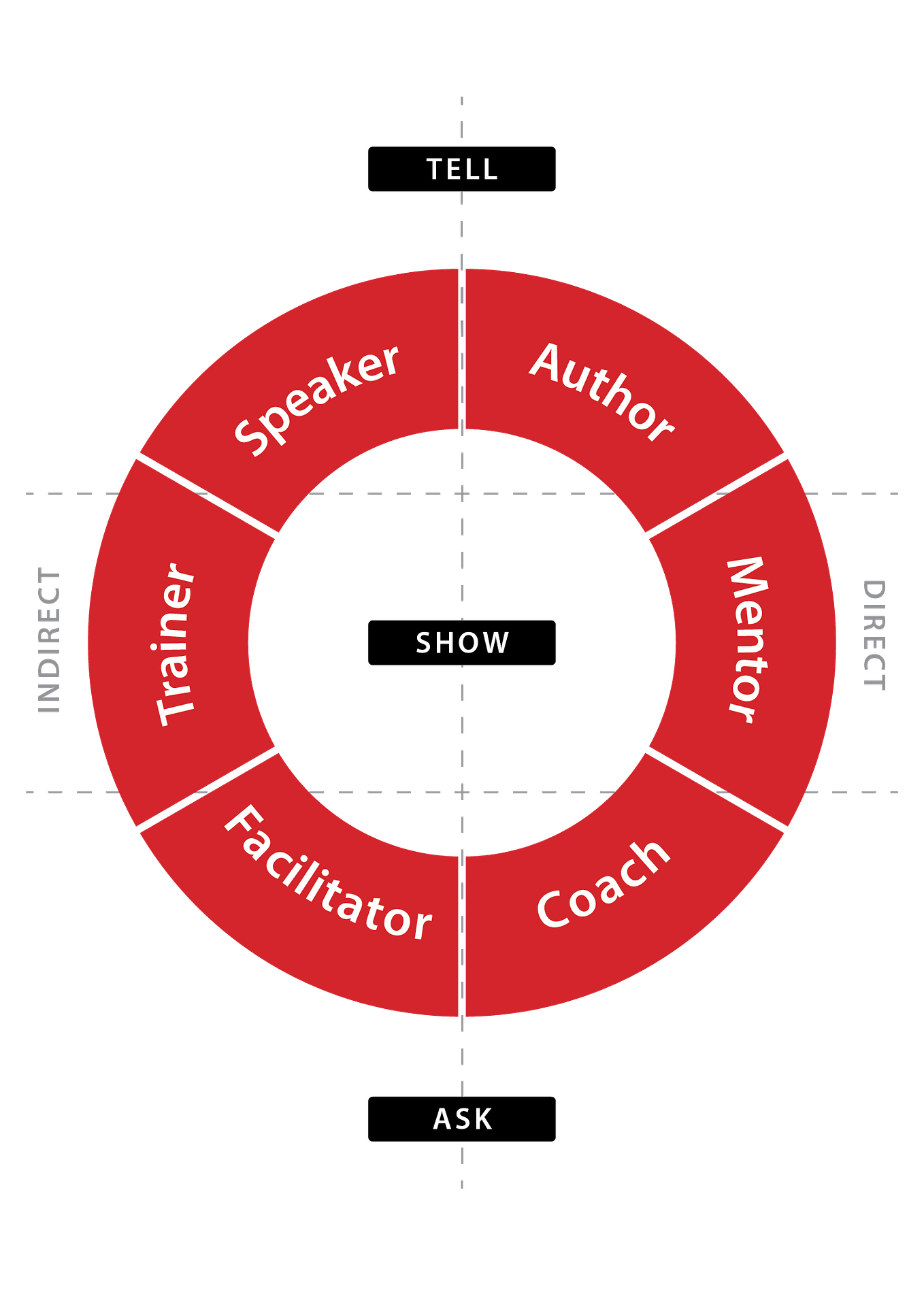 Three Stages on Your Journey. Navigating the Thought Leaders Revenue ...