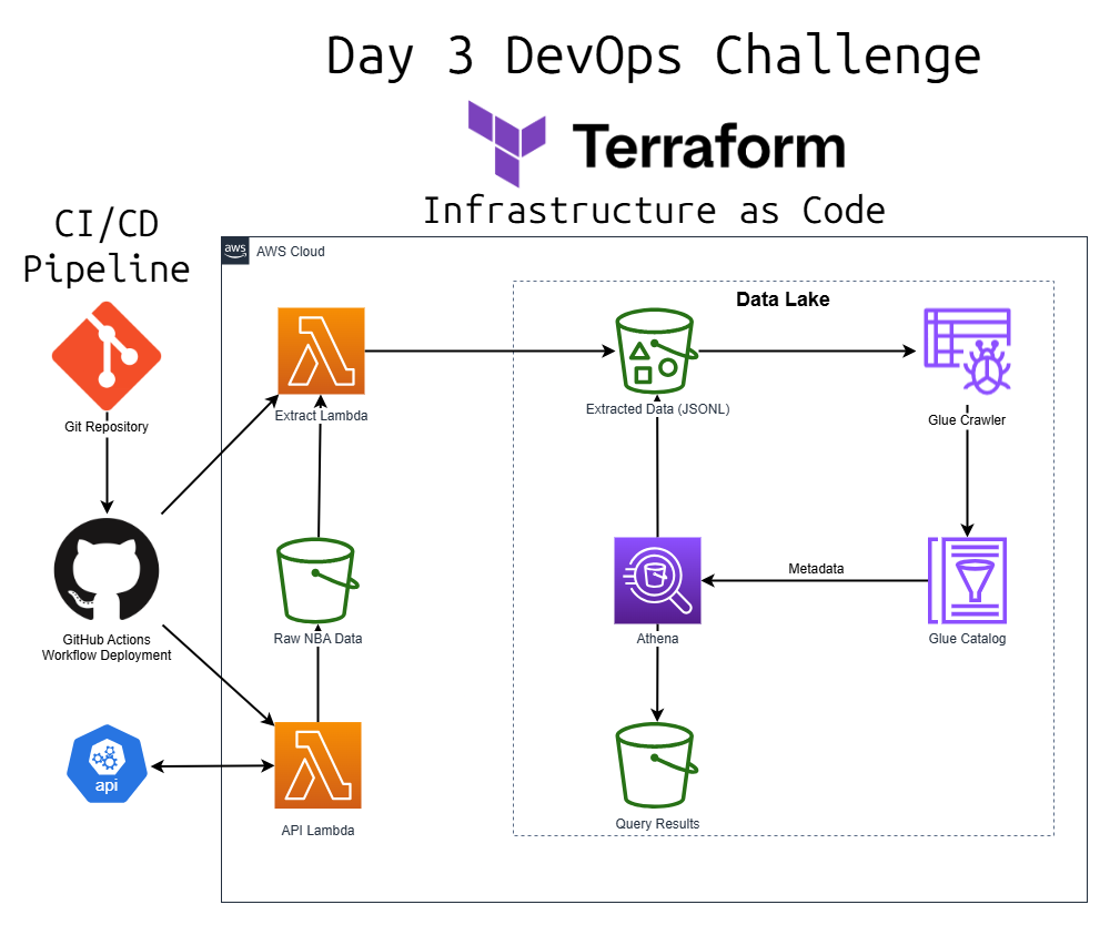 My Cloud Resume Challenge Journey | by James Lazo | Jan, 2025 | Medium