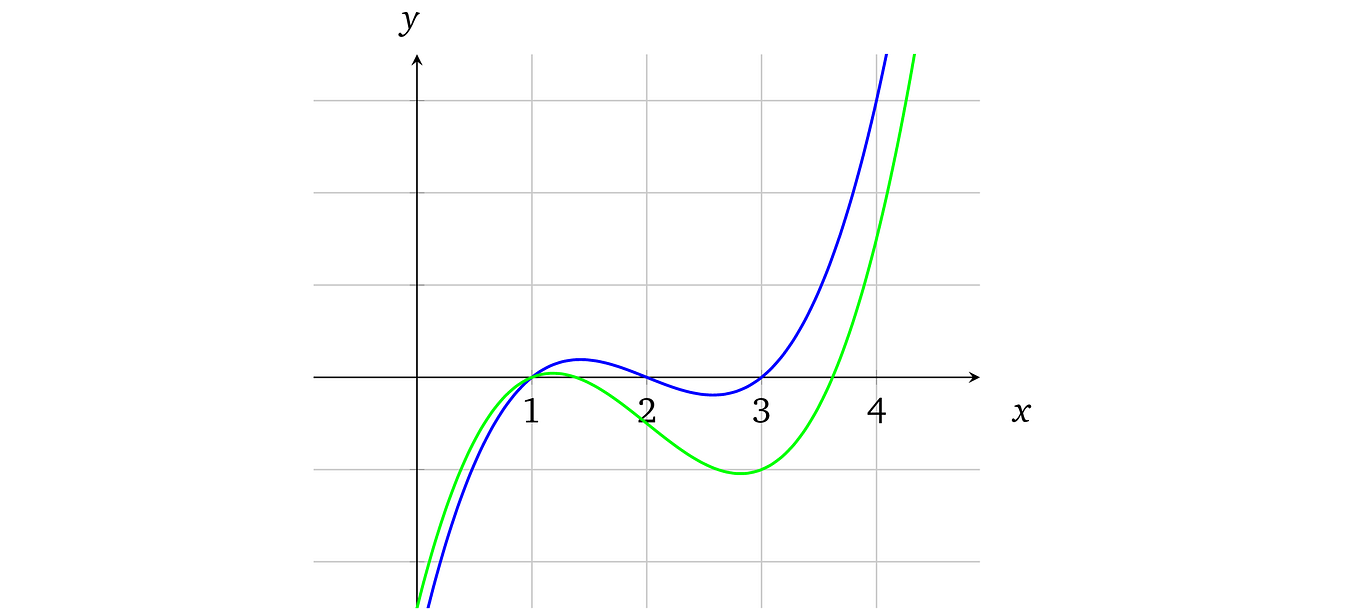 Why and How zk-SNARK Works 2: Proving Knowledge of a Polynomial | by ...