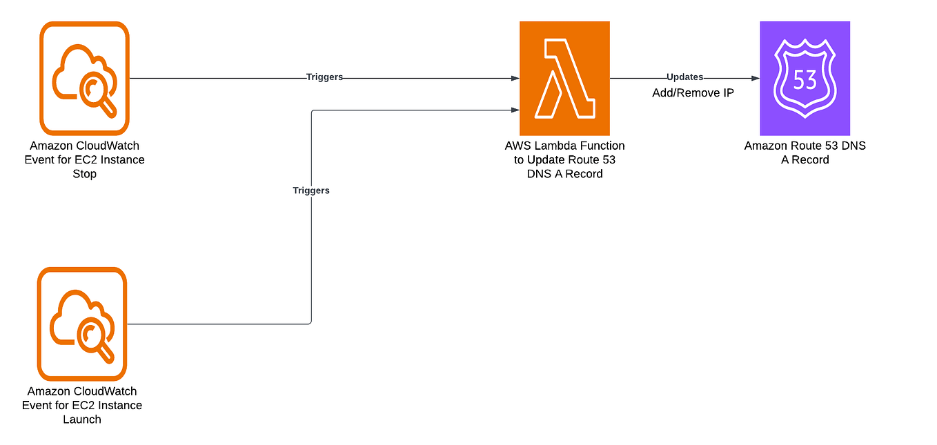 Automatically Stopstart Ecs Fargate Services With Aws Lambda And Eventbridge Part 2 8071